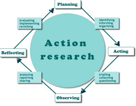 Participatory Action Research Par I Modeling Framework And Role