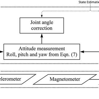 Conventional Motion Tracking With IMU Determined Attitude Download Scientific Diagram