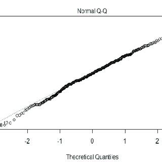 Normal Q Q Plot Normality Test The Value Obtained Was 0 49654 Along Download Scientific