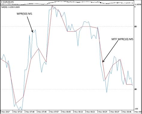 Mtf Indicators As The Technical Analysis Tool Mql5 Articles