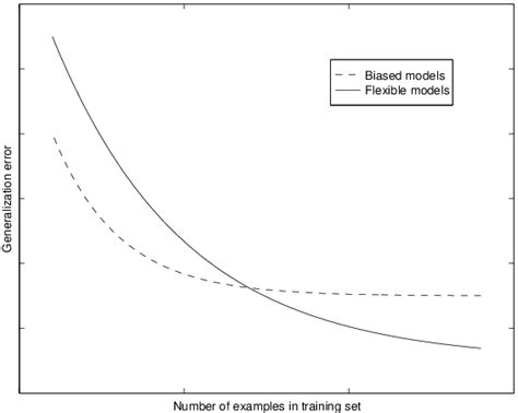 Model Generalization As A Function Of Number Of Observations Ntrain Download Scientific