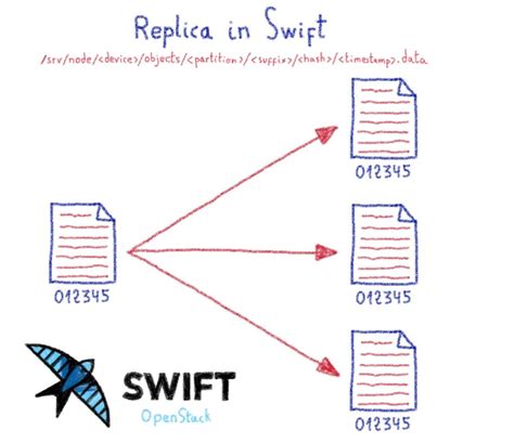 Dealing With Small Files With Openstack Swift Part 1 Ovhcloud Blog