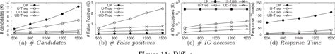 Figure 11 From Effectively Indexing The Multi Dimensional Uncertain