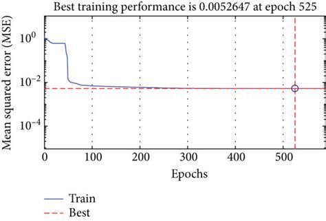 The Mean Square Error Of The Training Set Download Scientific Diagram