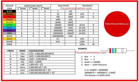 Resistor Color Code Electrical Industrial Automation Plc Programming Scada And Pid Control