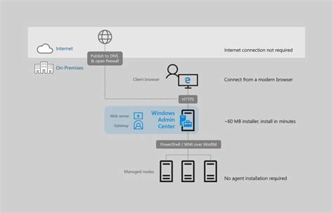 Understanding The Windows Admin Center