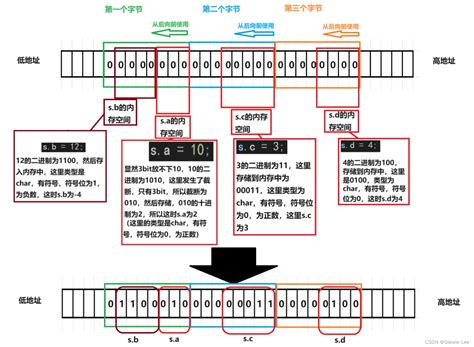 c语言——自定义数据类型（结构体内存对齐） c语言自定义数据结构 csdn博客