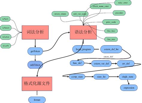 C语言实现基于高级语言源程序格式处理工具（语法元素的词法分析和语法分析并实现源程序格式化处理功能） 毕业论文任务书源码及可执行exe文件