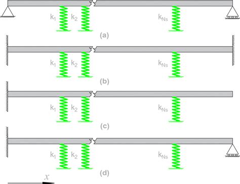 A Euler Bernoulli Beam Supported By Multiple Translational Springs