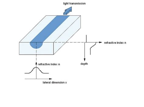 Fiber Coupled Integrated Electro Optical Modulators Jenoptik