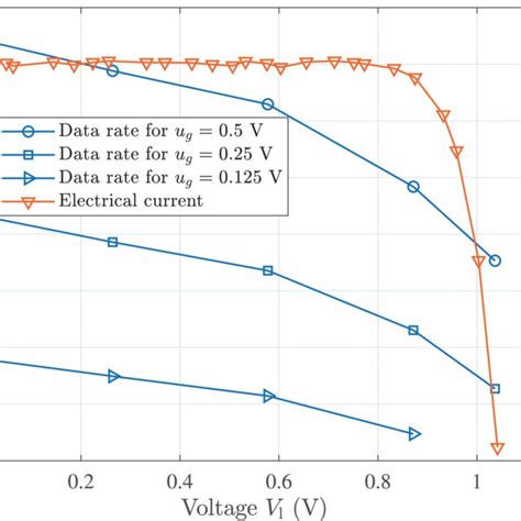 Data Rate And Dc Electrical Current As A Function Of Load Voltage The Download Scientific