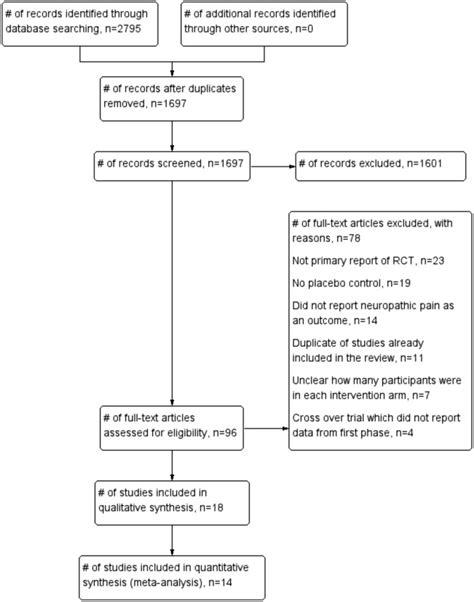 A Meta Analysis Of Randomized Controlled Trials Comparing The Efficacy And Safety Of Pregabalin