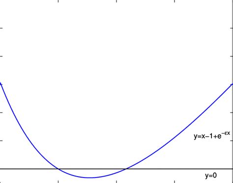 Shape Of Function Y X − 1 E −ϵx Download Scientific Diagram
