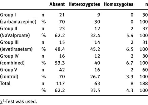 According To Groups Mthfr Mutations Mthfr Download Scientific Diagram
