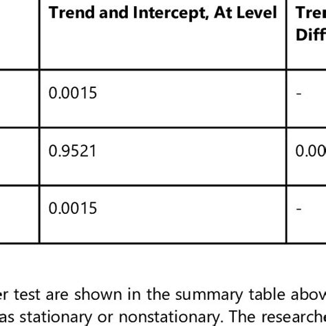 Augmented Dickey Fuller Adf Test Results Download Scientific Diagram