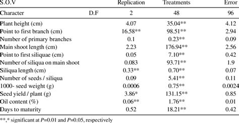 Analysis Of Variance For Twelve Yield Traits In Indian Mustard