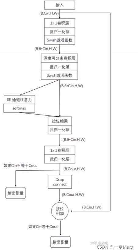 【人工智能 深度学习 图像识别】efficientnet 人工智能中se csdn博客