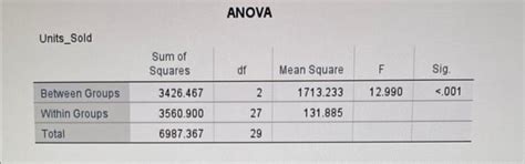 Solved What Does The Anova P Value Tell You Please Write Chegg Com