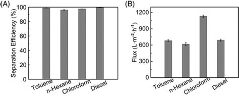 Separation Efficiency A And Flux B Of Different Emulsions By