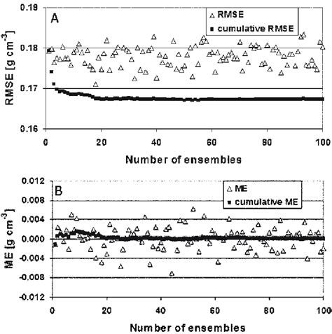 Individual And Cumulative Average A Root Mean Squared Error Rmse