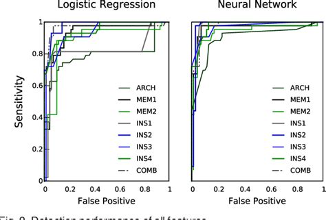 Figure 2 From Hardware Based Malware Detection Using Low Level Architectural Features Semantic