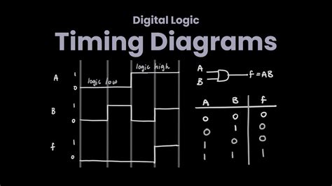 Timing Diagram Generator From Boolean Expression Timing Diag