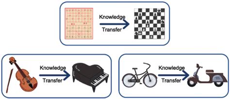 Transfer Learning For Boosting Neural Network Performance Omscs 7641 Machine Learning
