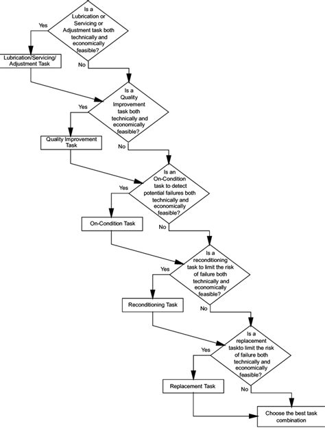Rcm Task Decision Tree 2 With Truncation Download Scientific Diagram