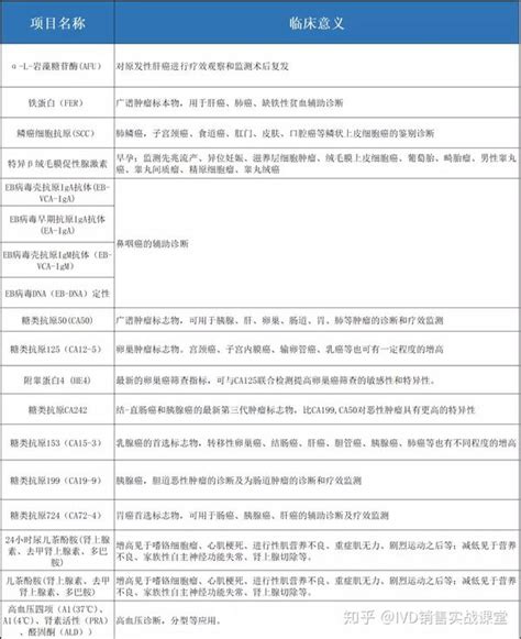 全套检验科常见开展项目、检测套餐及其临床意义大全！ 知乎