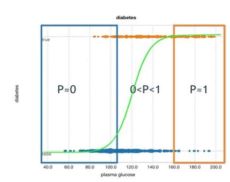 What Is Logistic Regression Types Of Logistic Regression