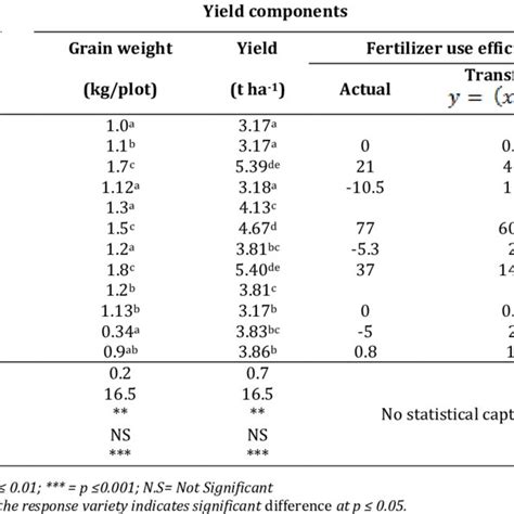 Effects Of N And P On Maize Yield And Yield Parameters Download Scientific Diagram