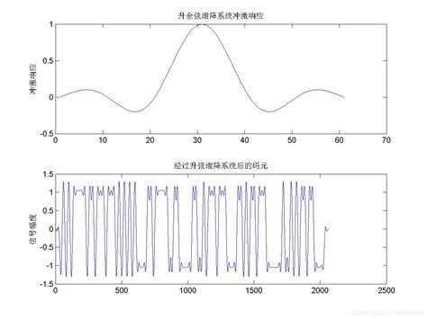 非常基础的双极性nrz码元序列通过升余弦滚降系统冲激响应 双极性序列 csdn博客