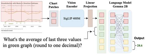 chartgemma visual instruction tuning for chart reasoning in the wild