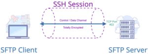 What Is SFTP Secure File Transfer Protocol Port Number