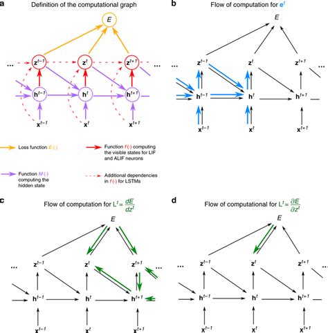 Computational Graph And Gradient Propagations A Assumed Mathematical
