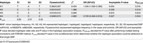 Haplotype Main Effect And Conditional Haplotype Based Analysis Tests Download Table