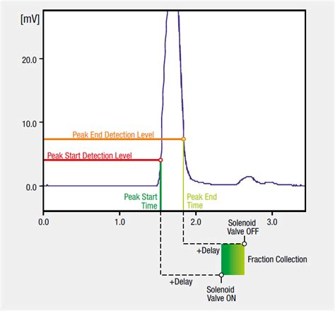 UV Visible Detector SRI Instruments Europe GmbH