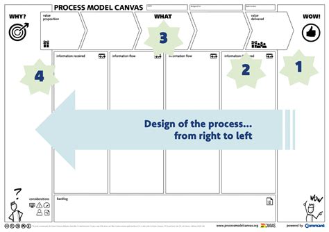 Process Model Canvas Free Template Smartly Describe Processes Together