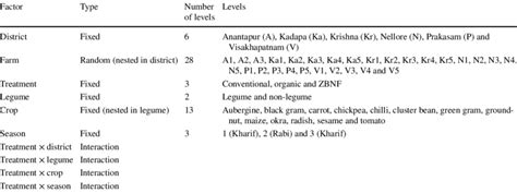 Summary Of Yield Reml Mixed Effects Model With Treatment District