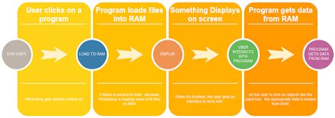 RAM Explained