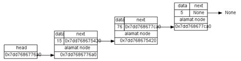 Lab Praktikum Departemen Matematika Fmipa Ui Modul 3 Struktur Data
