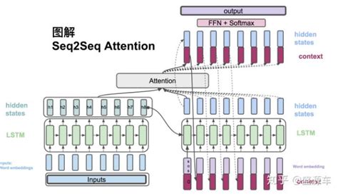 Seq2seq Attention Transformer Cld的博客