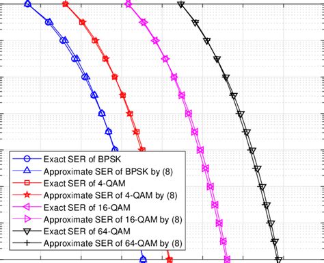 Comparison Between Approximate Ser In 8 And Exact Ser Of Bpsk And M