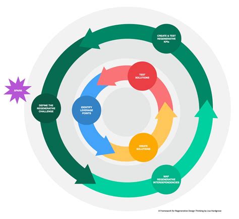 A Framework For Regenerative Design Thinking By Lisa Maria Hardgrove Medium