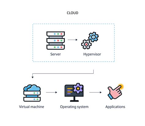 Bare Metal Vs Cloud Servers The Right Infrastructure Matters