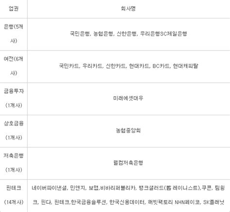 토스·카카오페이 희비 엇갈려금융위 마이데이터 추가 예비허가 전자신문