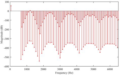 16 output current spectrum of the a phase pwm switching