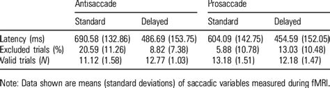 Descriptive Statistics Of Saccadic Performance Variables Download Table