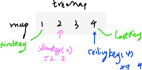 有序表treemap的基本操作和原理，键值对根据key排序，时间复杂度ologn键值对排序是按key吗 Csdn博客