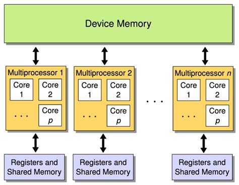 Architecture Of A Modern Nvidia Graphics Card In Nvidias Download Scientific Diagram